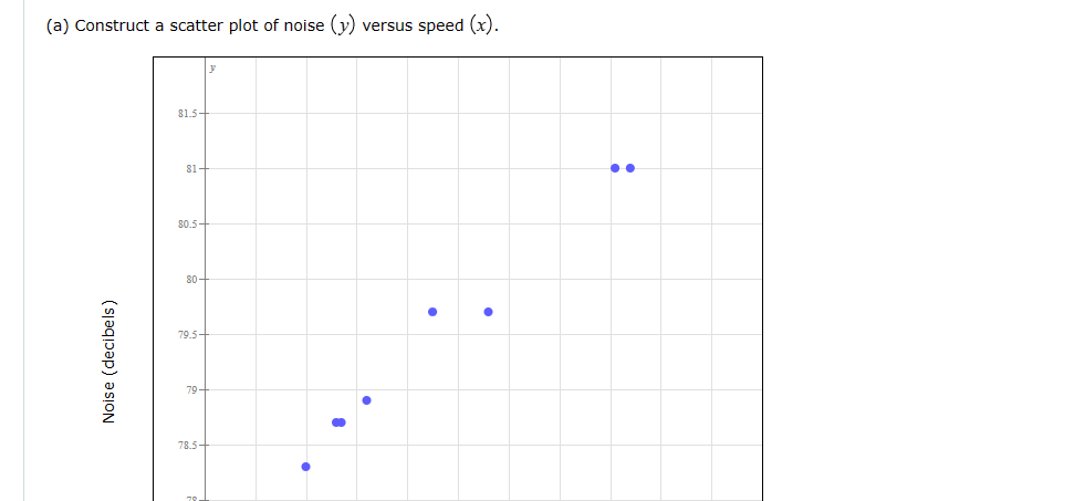 (a) Construct a scatter plot of noise (y) versus | Chegg.com