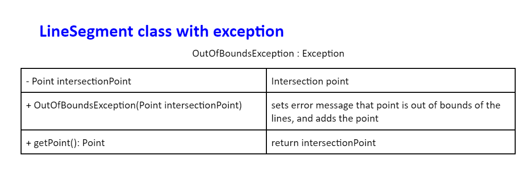 Solved in java with working code Create a Point class and | Chegg.com