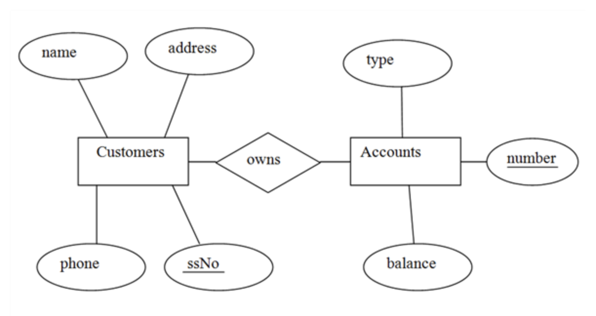 Solved For each diagram, (i) select and specify keys , (ii) | Chegg.com