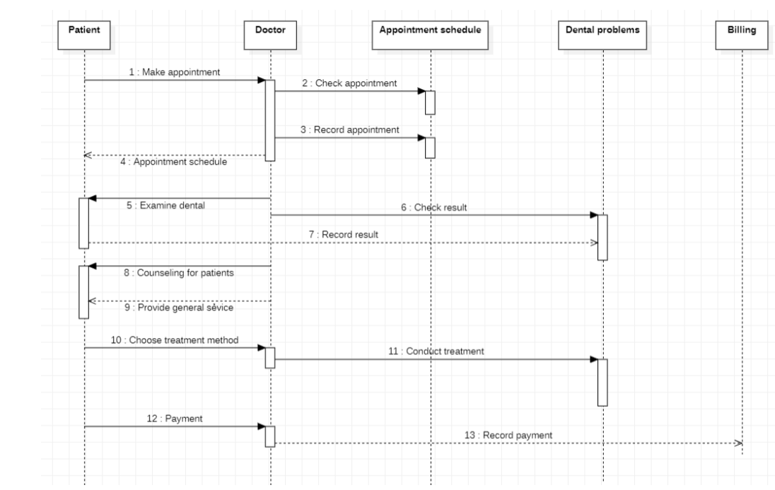 Solved Description of the processes: Sequence Diagram: | Chegg.com