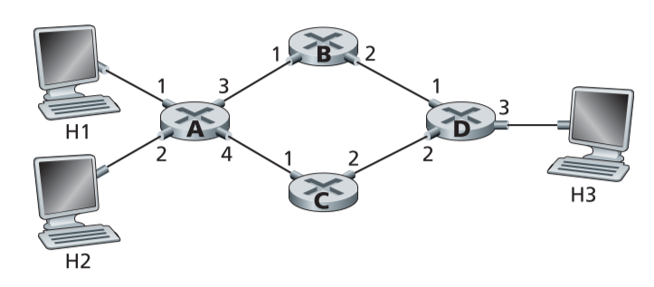 Solved Can you write down a forwarding table in router A, | Chegg.com
