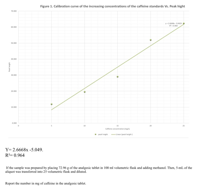 Solved Figure 1. Calibration curve of the increasing | Chegg.com