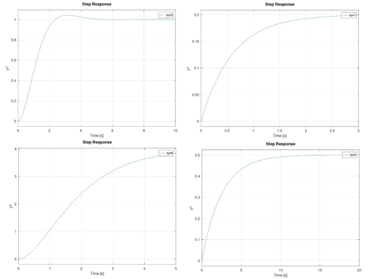 From the following plots, find the following time | Chegg.com