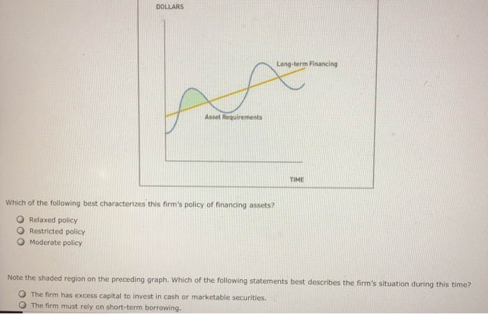 Solved DOLLARS Long-term Financing Asset Requirements TIME | Chegg.com