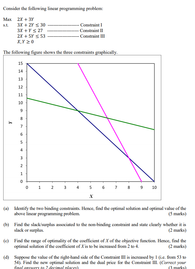 Consider the following linear programming problem: | Chegg.com