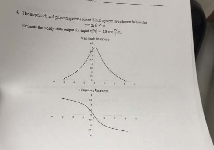 Solved 4. The magnitude and phase responses for an LTID | Chegg.com