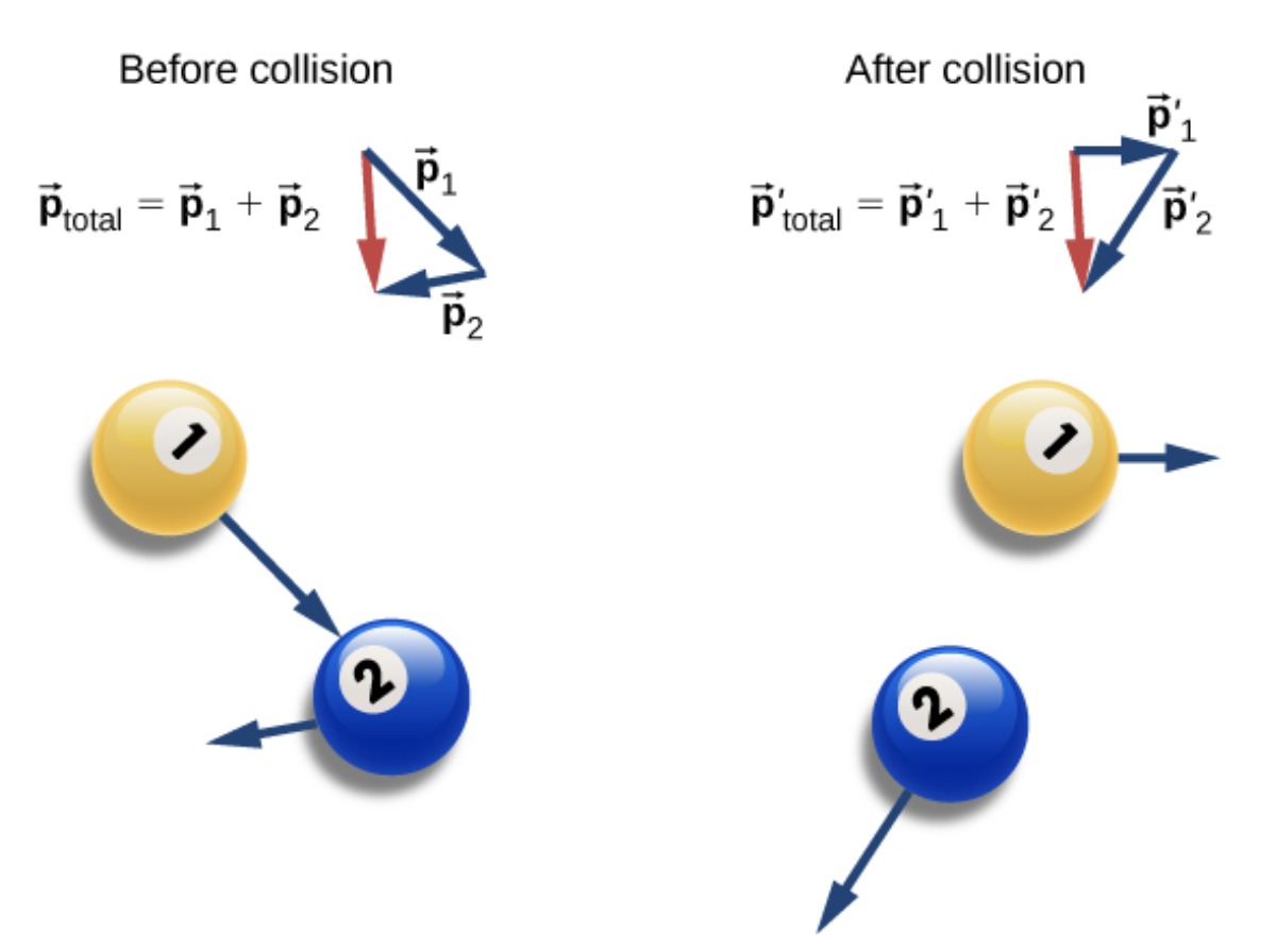 Solved Two billiards balls (ball 1 and ball 2) are moving on | Chegg.com