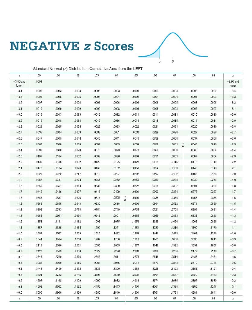 Solved NEGATIVE z Scores Z 0 z Standard Normal (2) | Chegg.com
