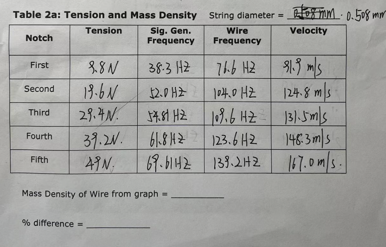 Table 2a: Tension and Mass Density String diameter | Chegg.com