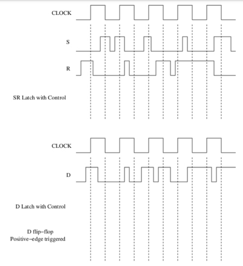 Solved Question 3 (15 marks) Consider the Clock, S, R and D | Chegg.com
