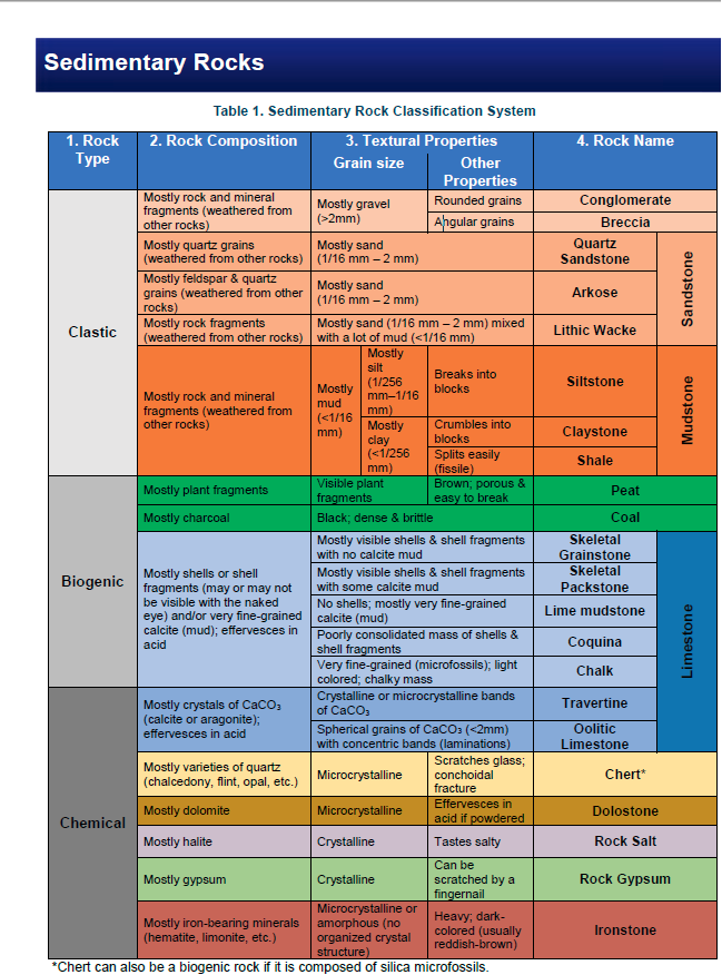 Sedimentary Rocks Classification Chart