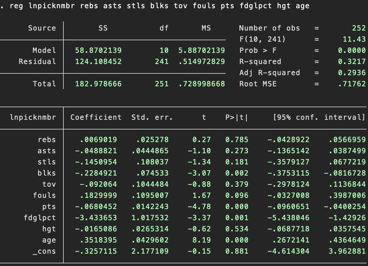 Solved summarize Variable Obs Mean Std. dev. Min Max 0 | Chegg.com