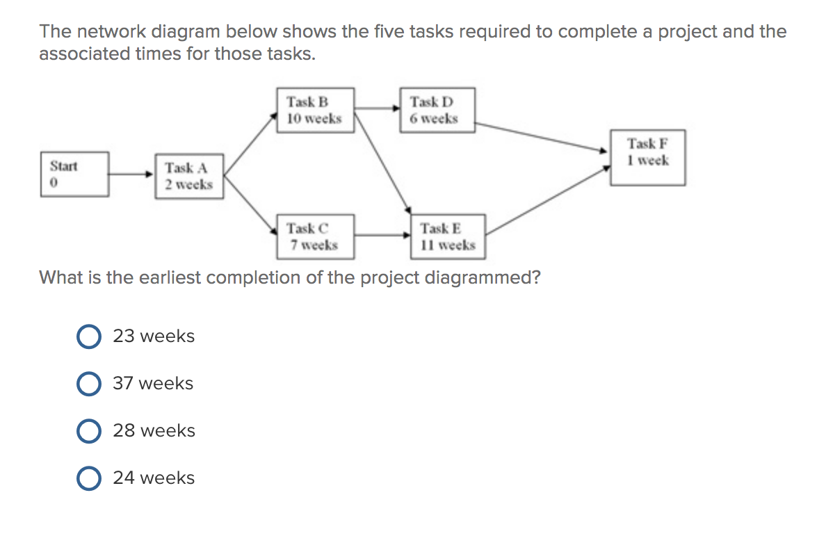 Solved The network diagram below shows the five tasks | Chegg.com