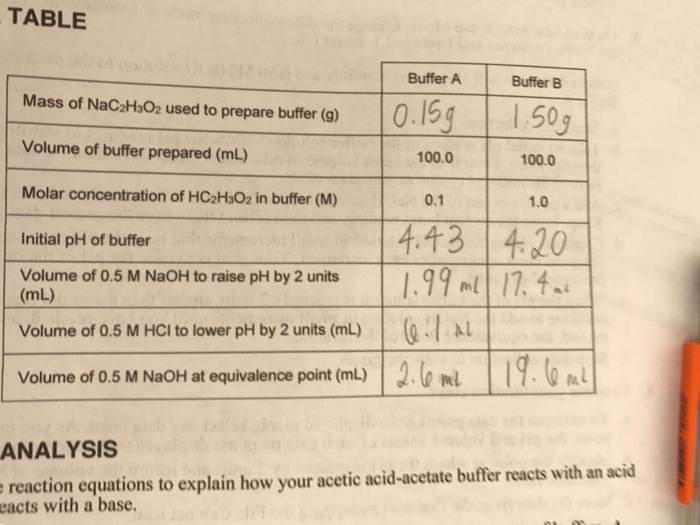 Solved TABLE Buffer A Buffer B Mass of NaC2H3O2 used to | Chegg.com