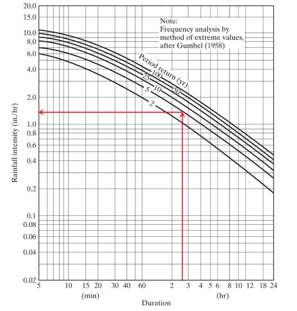 Solved 3. Estimate the time of concentration for shallow | Chegg.com