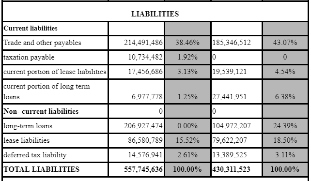Solved What are Three things this liabilities chart on the | Chegg.com