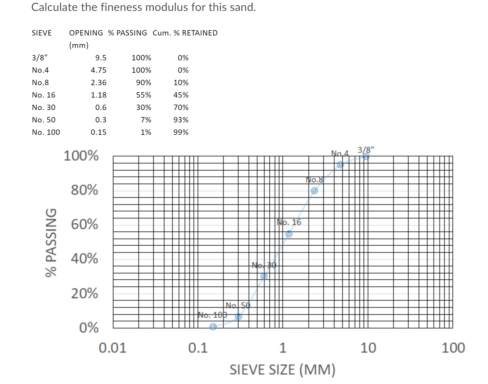 Solved 1. Calculate the fineness modulus for this sand. 2. | Chegg.com