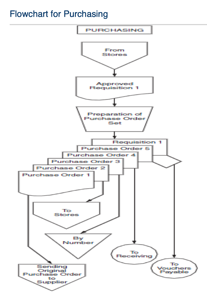 Flowchart for Purchasing PURCHASING From Stores | Chegg.com