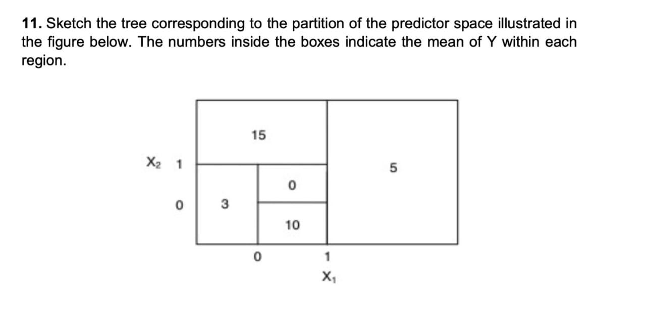 Solved 11. Sketch the tree corresponding to the partition of | Chegg.com
