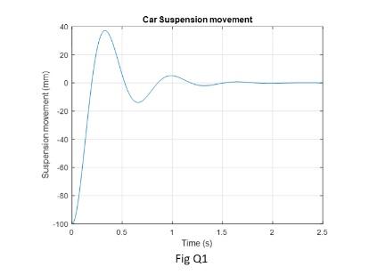 Solved Experiment 1 Free oscillation of the motor car | Chegg.com