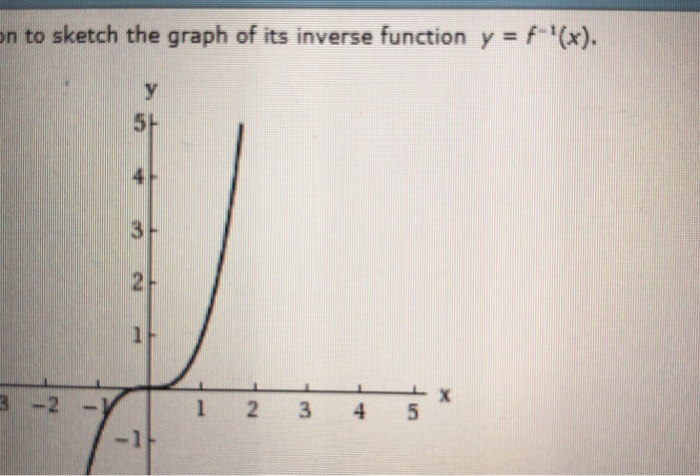 Solved Use the graph of the function to sketch the graph of | Chegg.com