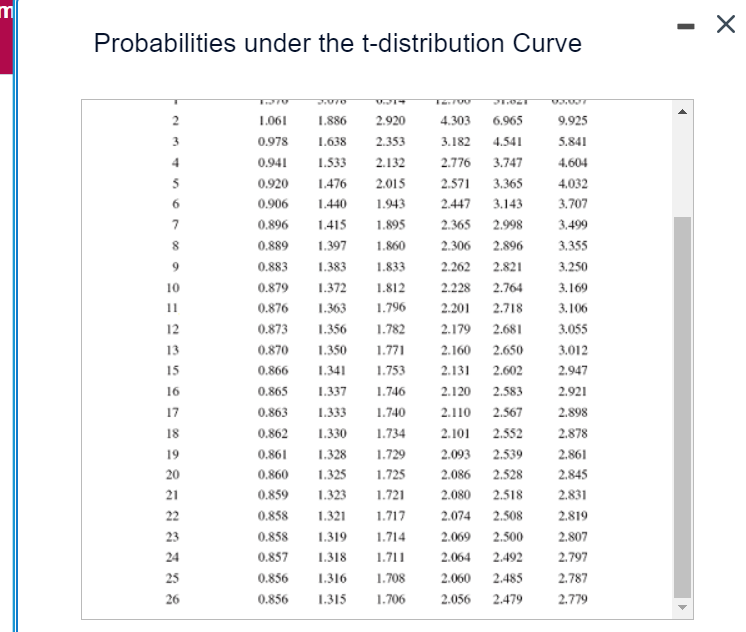 Solved Probabilities under the t-distribution | Chegg.com