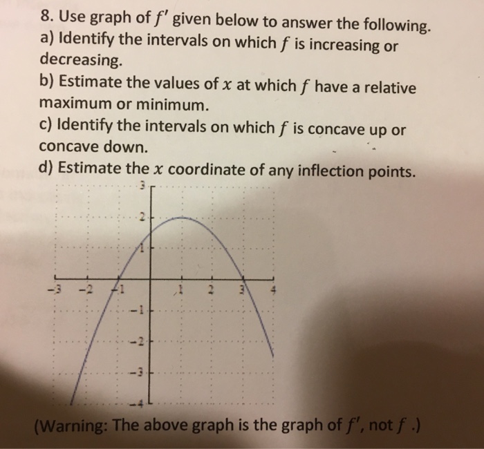 Solved Use graph of f' given below to answer the following. | Chegg.com