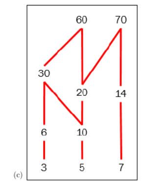 Solved Consider the partial order with domain {3, 5, 6, 7, | Chegg.com