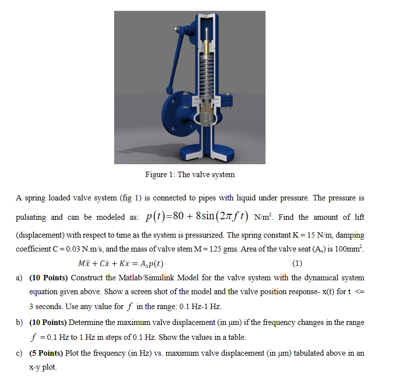 Solved Figure 1: The valve system A spring loaded valve | Chegg.com
