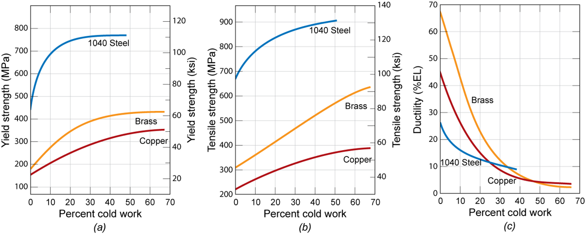 Solved Determine whether it is possible to cold work steel | Chegg.com
