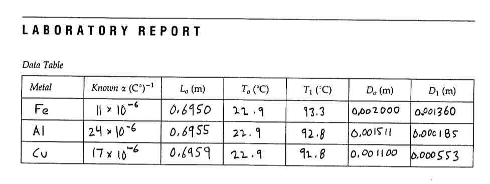 Solved LABORATORY REPORT Data Table Metal Known & (Cº)-1 L. | Chegg.com