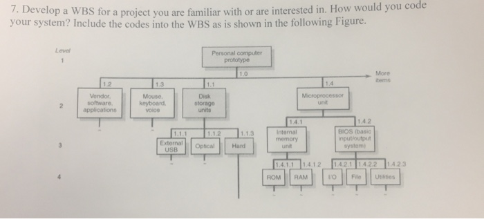Solved code 7. Develop a WBS for your system? Include the | Chegg.com