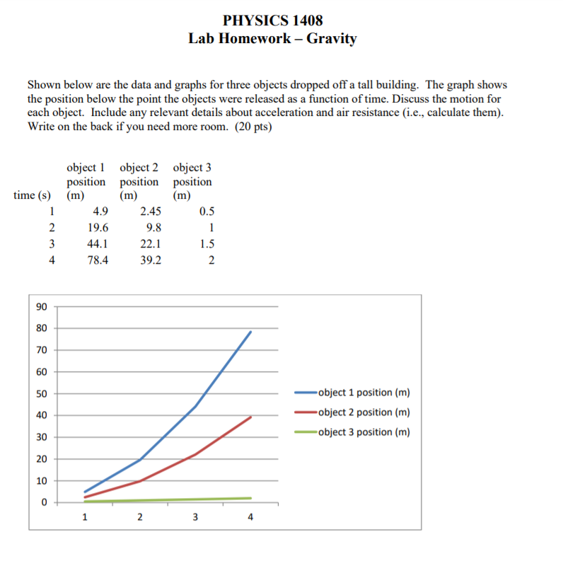 Solved PHYSICS 1408 Lab Homework - Gravity Shown below are | Chegg.com