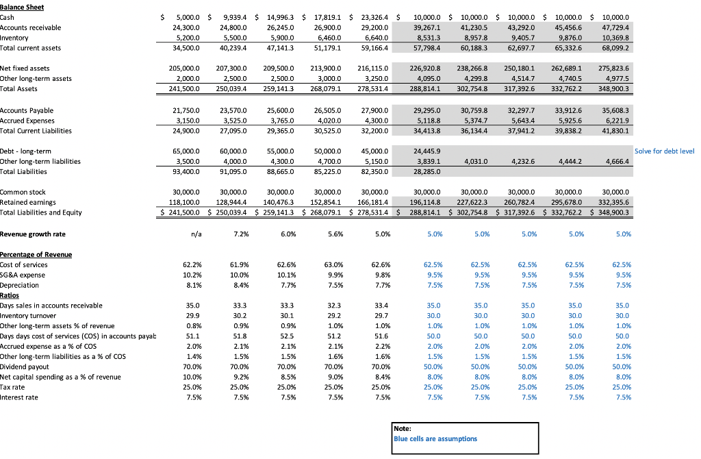 Forecast WASTE CONTROL CONCEPTS CORPORATION ($000) | Chegg.com