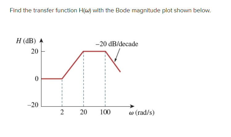 Solved Find the transfer function H(ω) with the Bode | Chegg.com