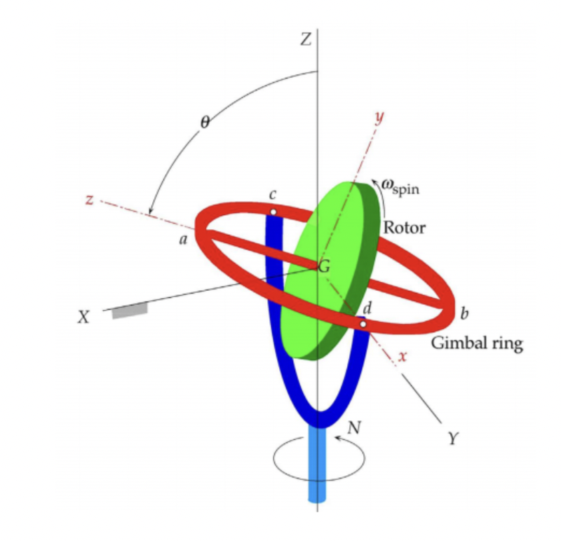 Solved The rotor of the gyroscope is rotating about the | Chegg.com