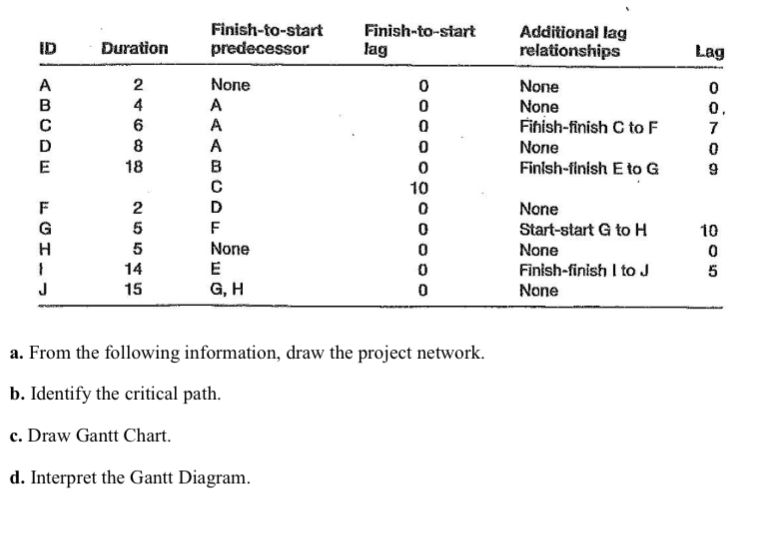 Solved a. From the following information, draw the project | Chegg.com