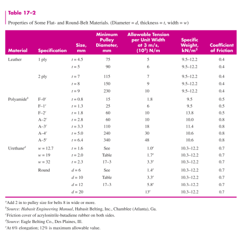 Solved Table 17-2 Properties of Some Flat- and Round-Belt | Chegg.com