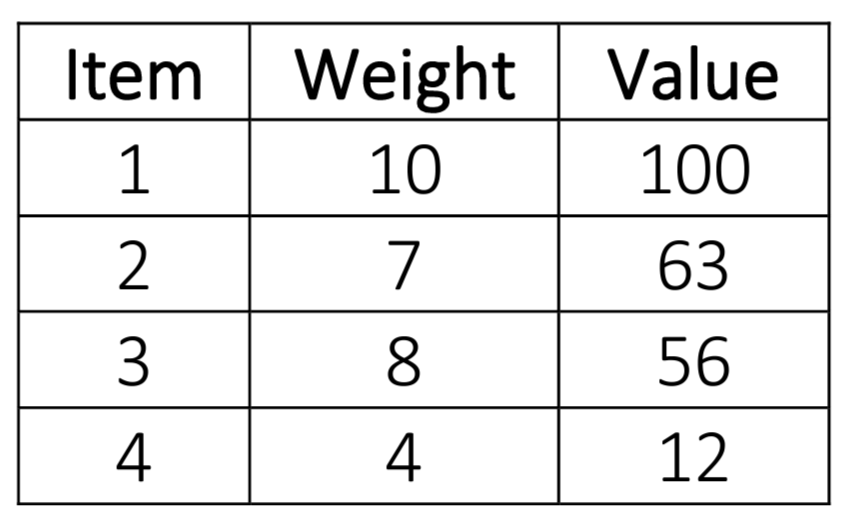 Solved Perform the analysis of the Knapsack algorithm over | Chegg.com