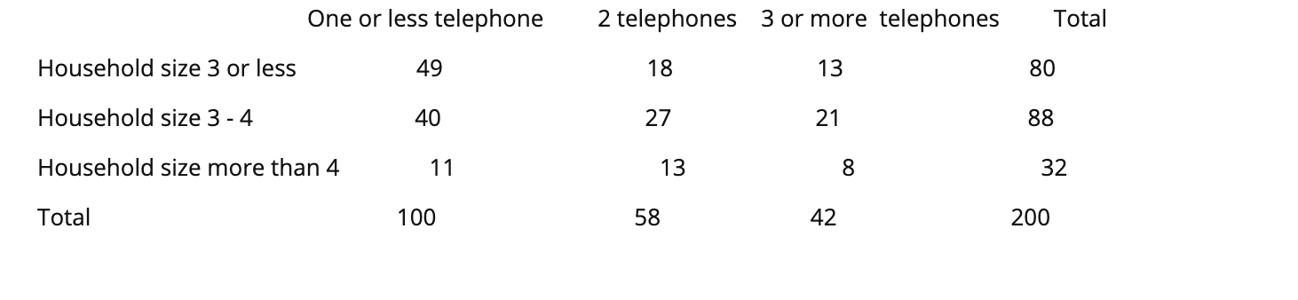 Solved For the tabulation of number of telephones and the | Chegg.com