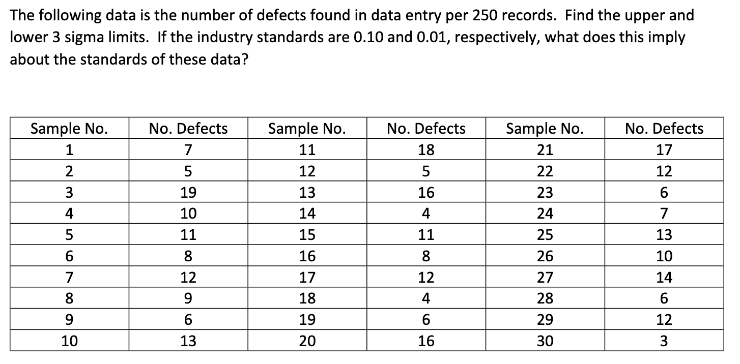 Solved The following data is the number of defects found in | Chegg.com