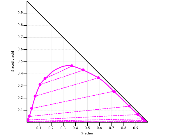 Solved Water-acetic acid-ether system (Figure 1.). Using the | Chegg.com