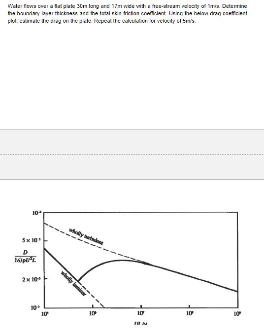 Solved Water flows over a flat plate 30m ﻿long and 17m ﻿wide | Chegg.com