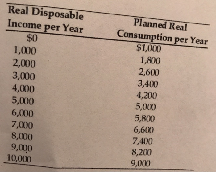 Solved 8) In the above table, dissaving occurs at every | Chegg.com