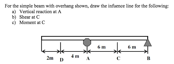 Solved For the simple beam with overhang shown, draw the | Chegg.com