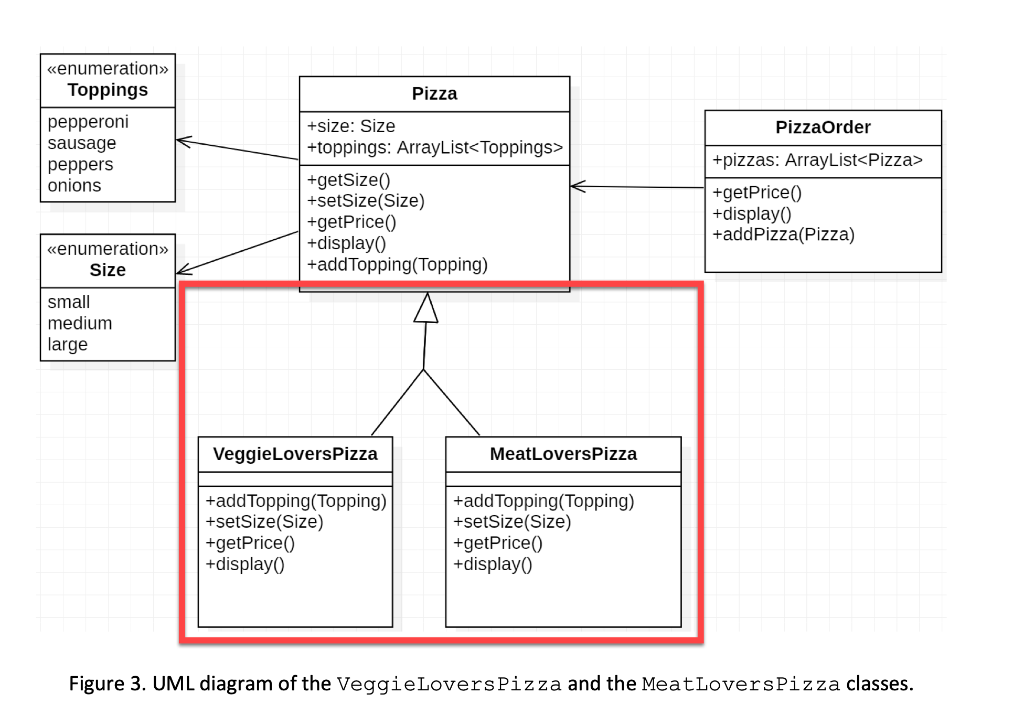 Solved Figure 1. UML diagram of the Pi zza class.Referring | Chegg.com
