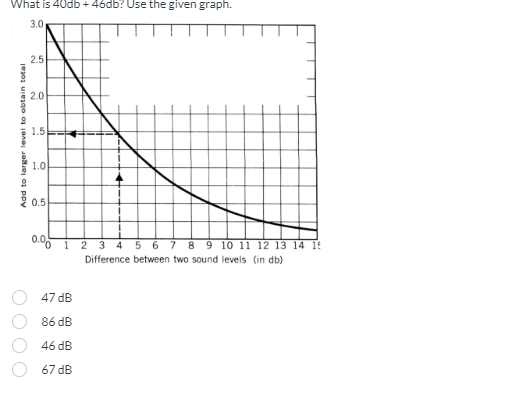 Solved What is 40db +46 ﻿db ? ﻿Use the given graph.47 ﻿dB86 | Chegg.com