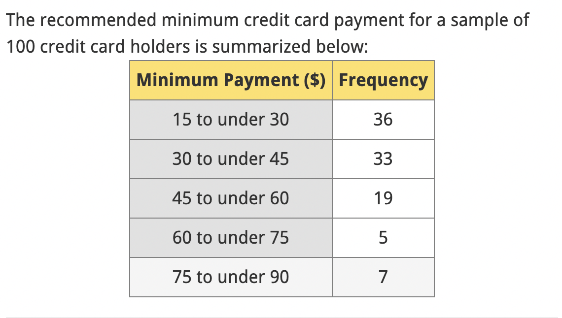 Solved The recommended minimum credit card payment for a | Chegg.com