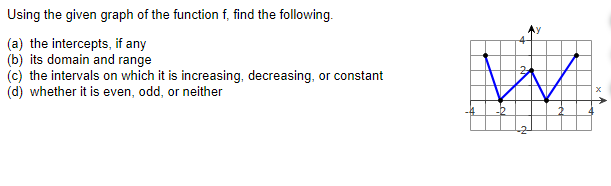 Solved Using the given graph of the function f, find the | Chegg.com