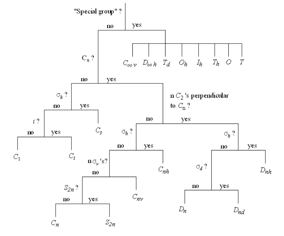 Solved Assign each to its appropriate point group. A | Chegg.com